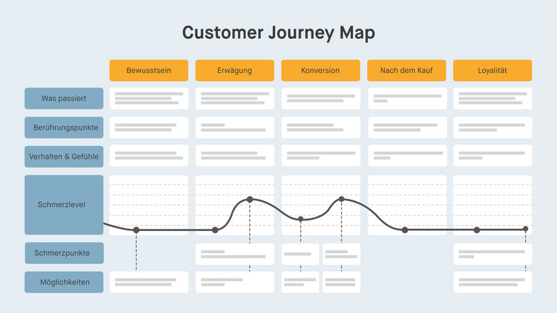 Journey Mapping: Definition, Wissen & Beispiele