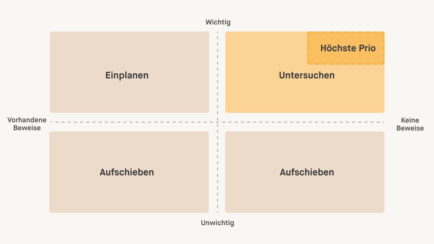 Assumption-Mapping: Risiken minimieren, Ziele priorisieren