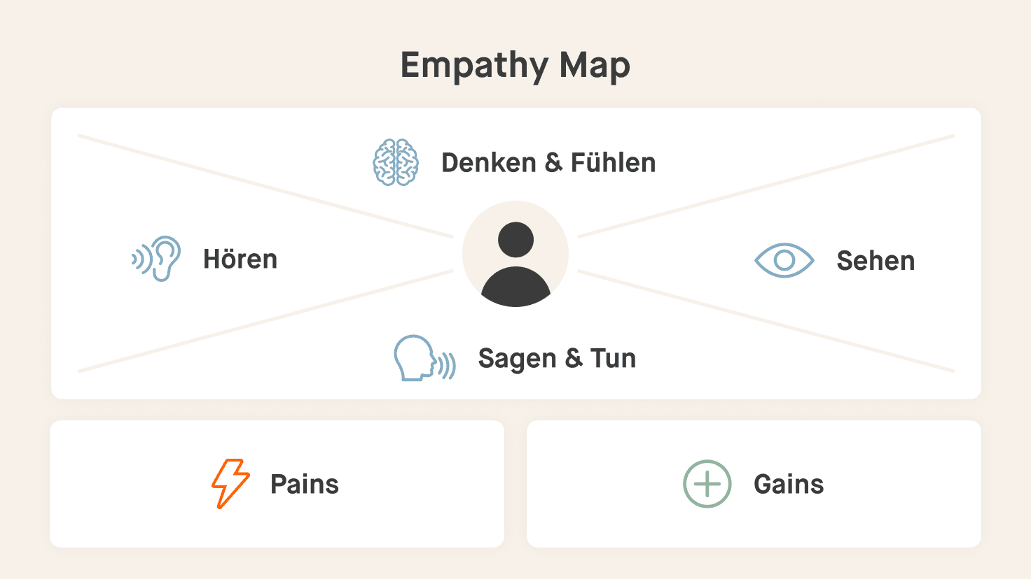 Empathy Mapping verstehen und anwenden