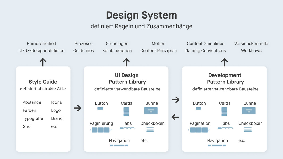 Design-System: Vorteile & Best Practices