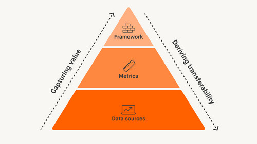 UX KPIs for optimization: How to measure user experience